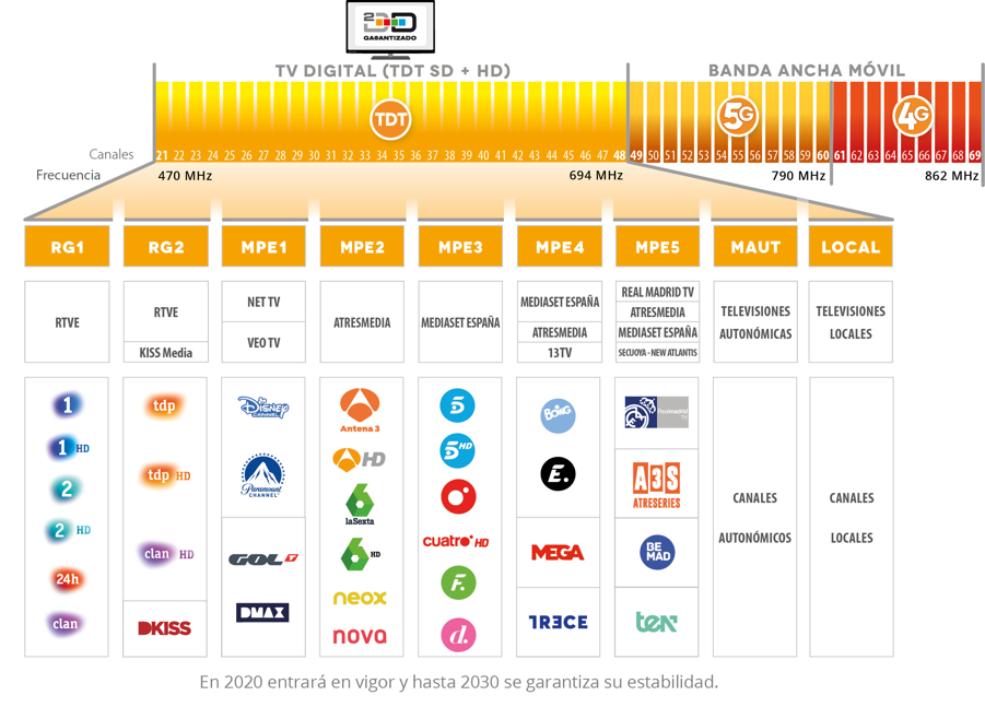Descubre el 2º Dividendo Digital